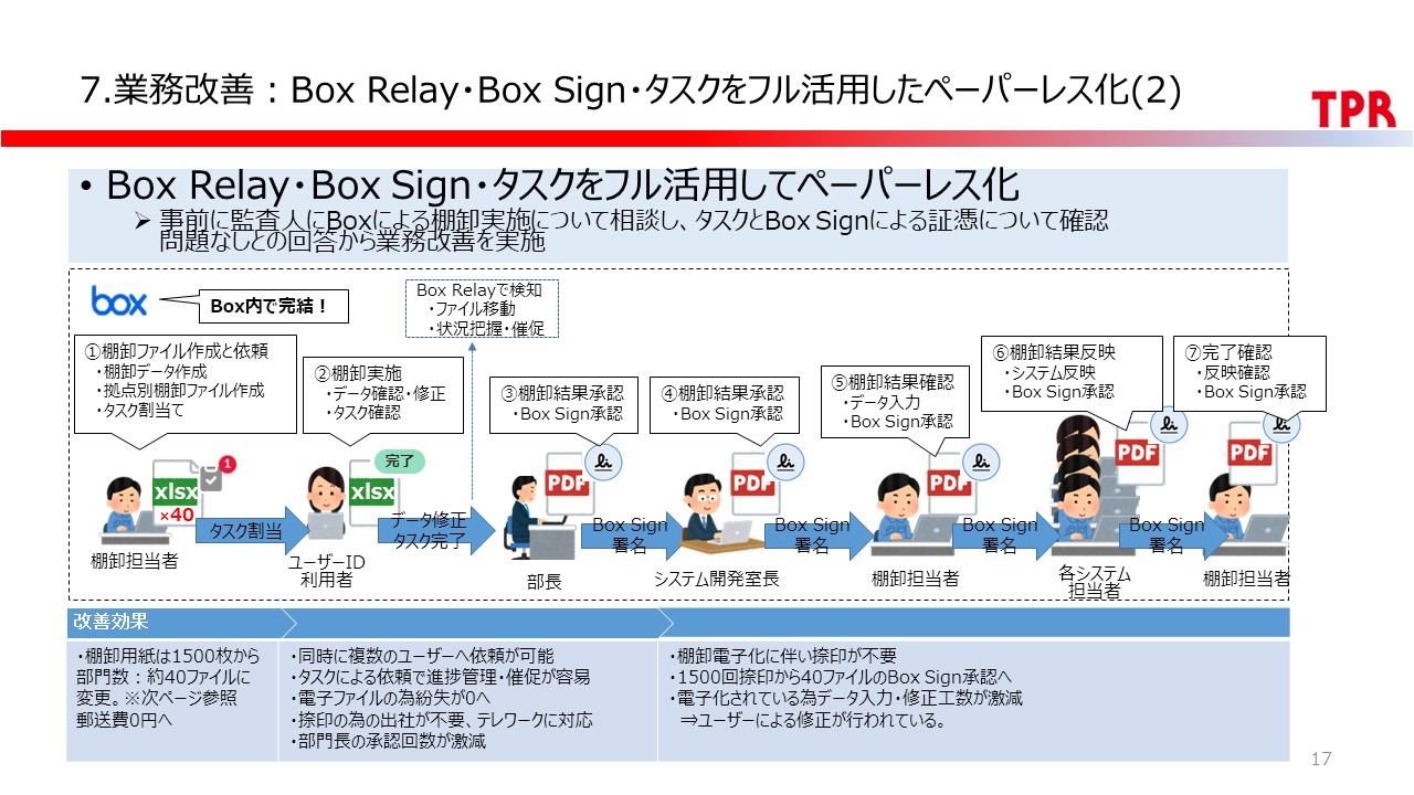 Boxフル機能を活用して業務の効率化とペーパーレス化を実現[TPR様 発表事例] | Boxsquare